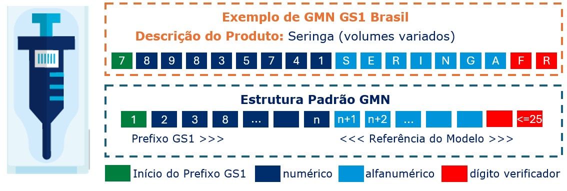GMN (Global Model Number): Identificação de Modelos de Produtos GS1 Brasil